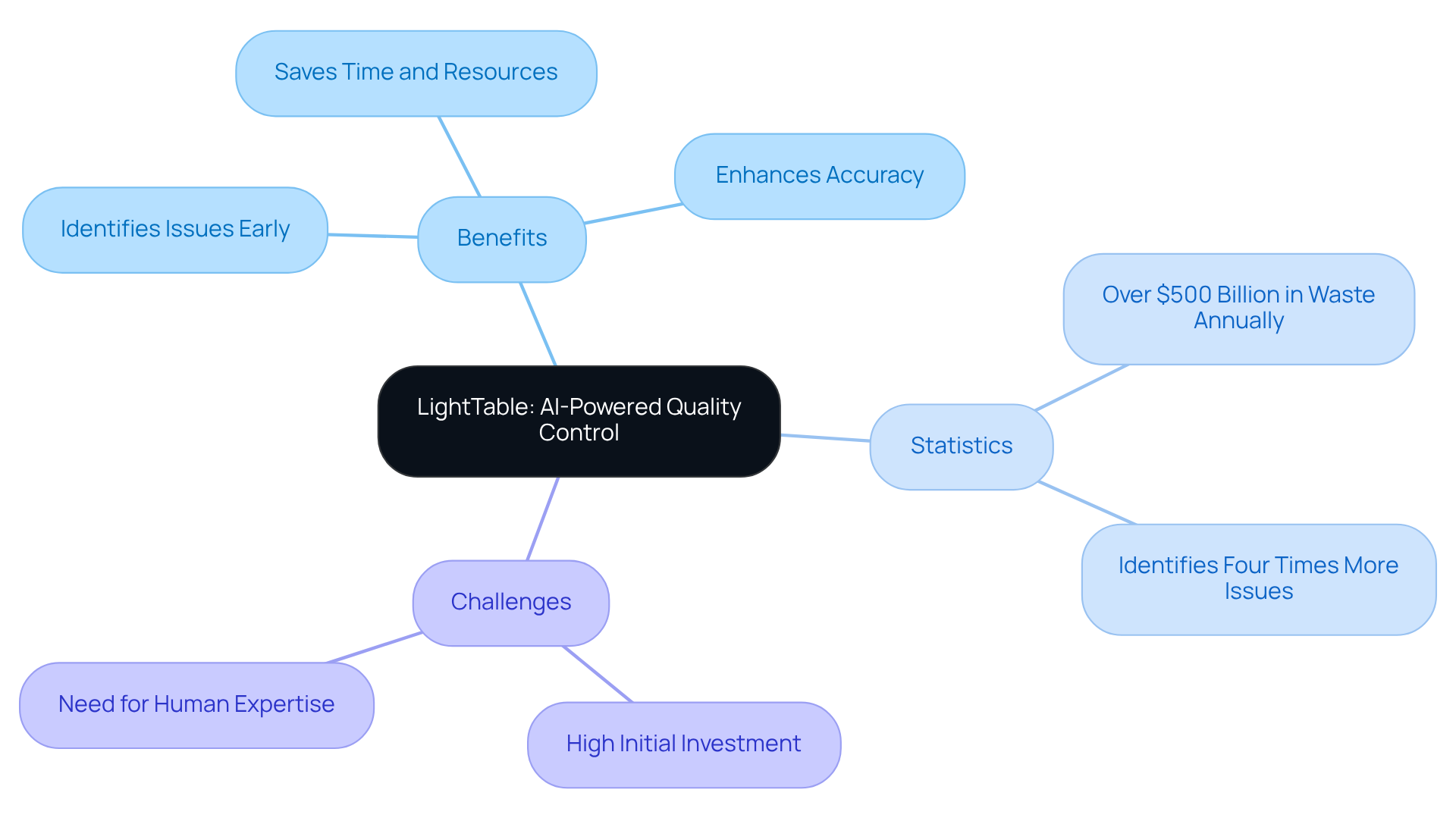 The central node represents LightTable, while the branches show its benefits, important statistics, and challenges. Each branch helps you understand different aspects of how LightTable improves construction quality control.