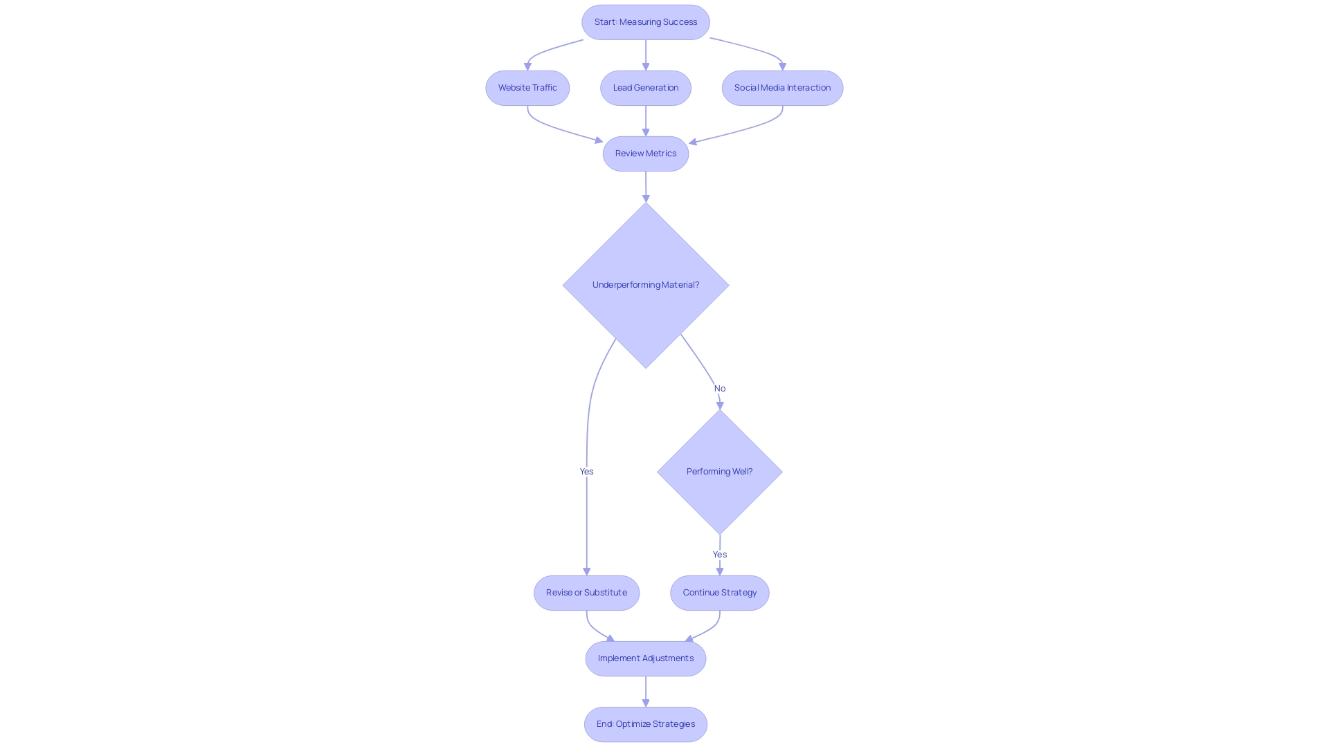 Each box represents a step in the process: KPIs to be measured, review of metrics, decisions based on performance, and actions to optimize strategies.