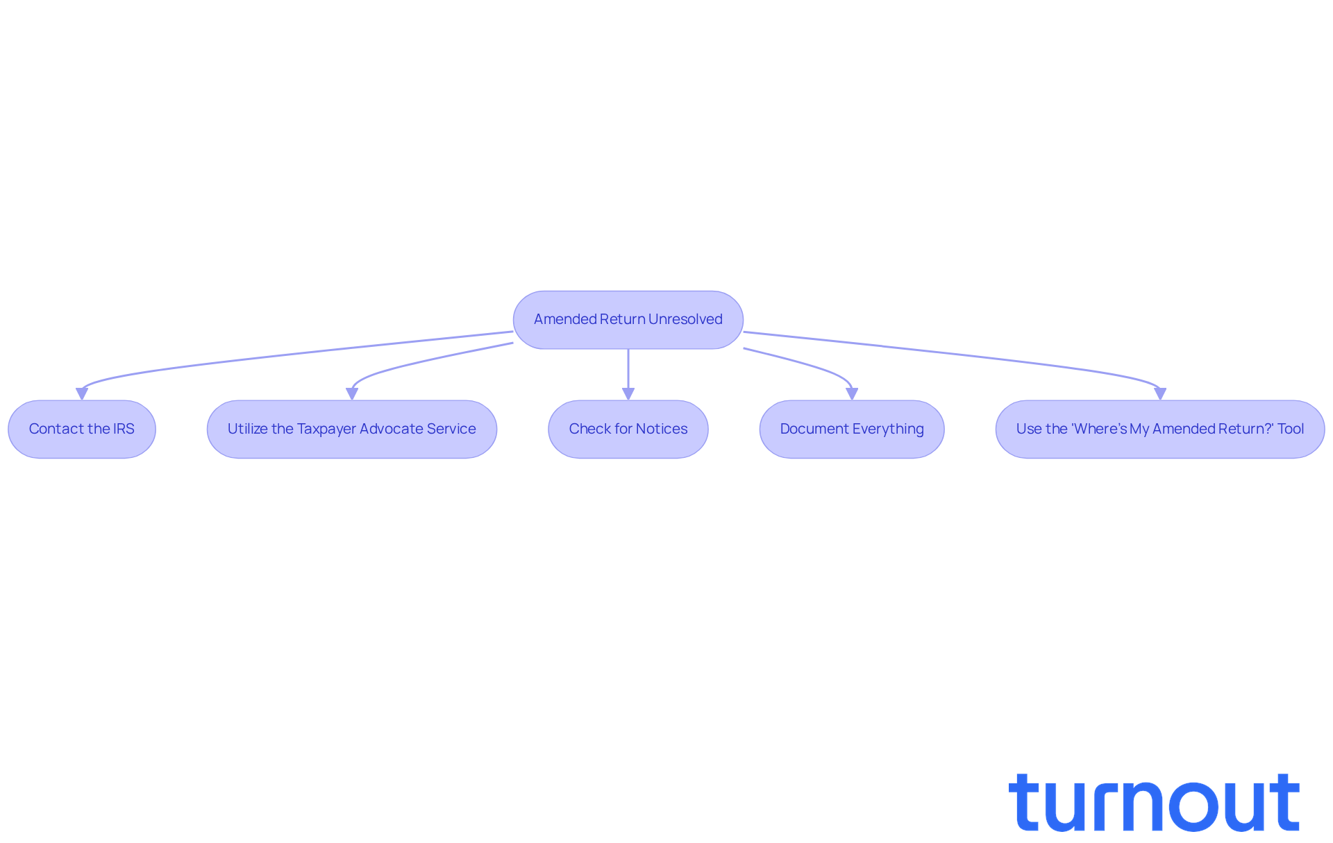 Follow the arrows to see what actions you can take if your amended return isn't resolved. Each box represents a step you can take to help move the process along.
