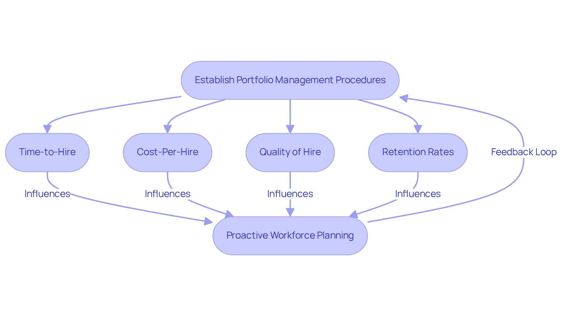 Each box represents a crucial part of the recruitment process. Follow the arrows to see how the different metrics and proactive strategies interlink to enhance hiring effectiveness.