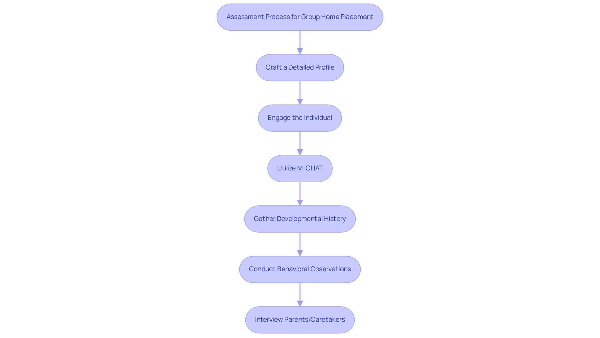 Each box represents a step in the assessment process, with arrows indicating the flow and progression through the steps.