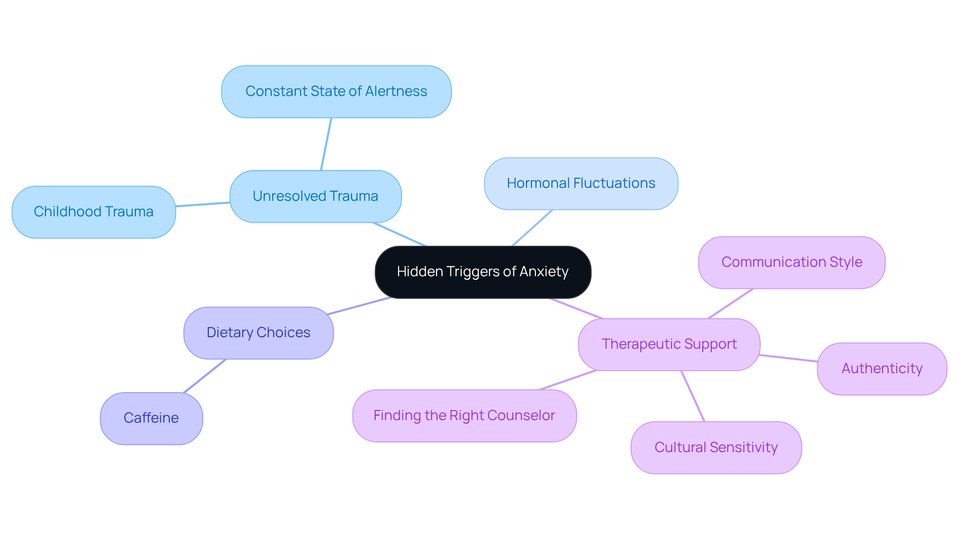 This mindmap starts with the main idea of hidden triggers of anxiety at the center. Each branch represents a different trigger or aspect of therapeutic support. The more you explore the branches, the more you can see how these elements connect and contribute to understanding and managing anxiety.