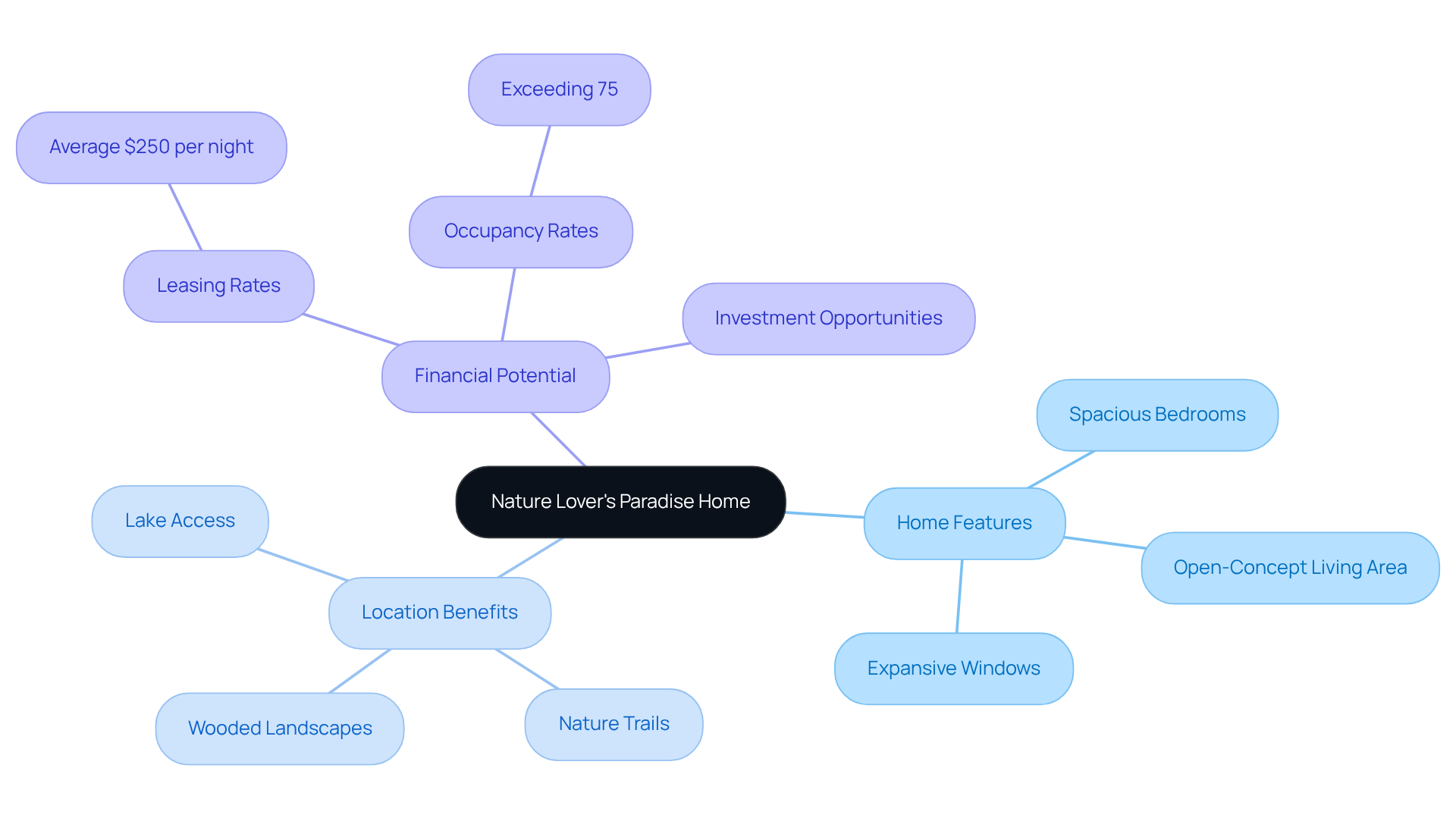 The central node represents the property, while the branches show its features, benefits, and financial aspects. Each branch helps you understand what makes this home a great investment for nature enthusiasts.