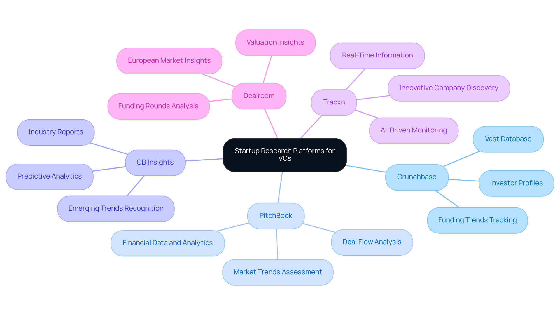 At the center, you have the main topic of startup research platforms. Each branch leads to a specific platform, with further details about what makes it unique. Follow the branches to explore how each platform can support venture capitalists. At the center, you have the main topic of startup research platforms. Each branch leads to a specific platform, with further details about what makes it unique. Follow the branches to explore how each platform can support venture capitalists.