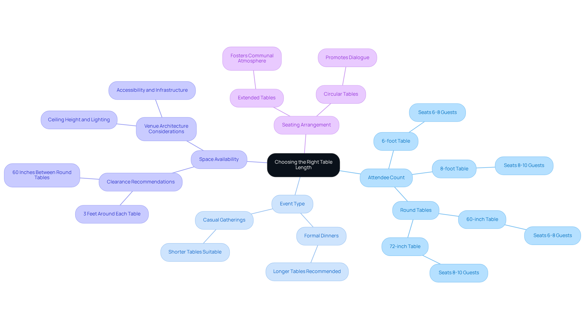 The central node represents the main decision of selecting table length, while each branch shows a key factor to consider. Follow the branches to explore specific details that can help make your event successful.