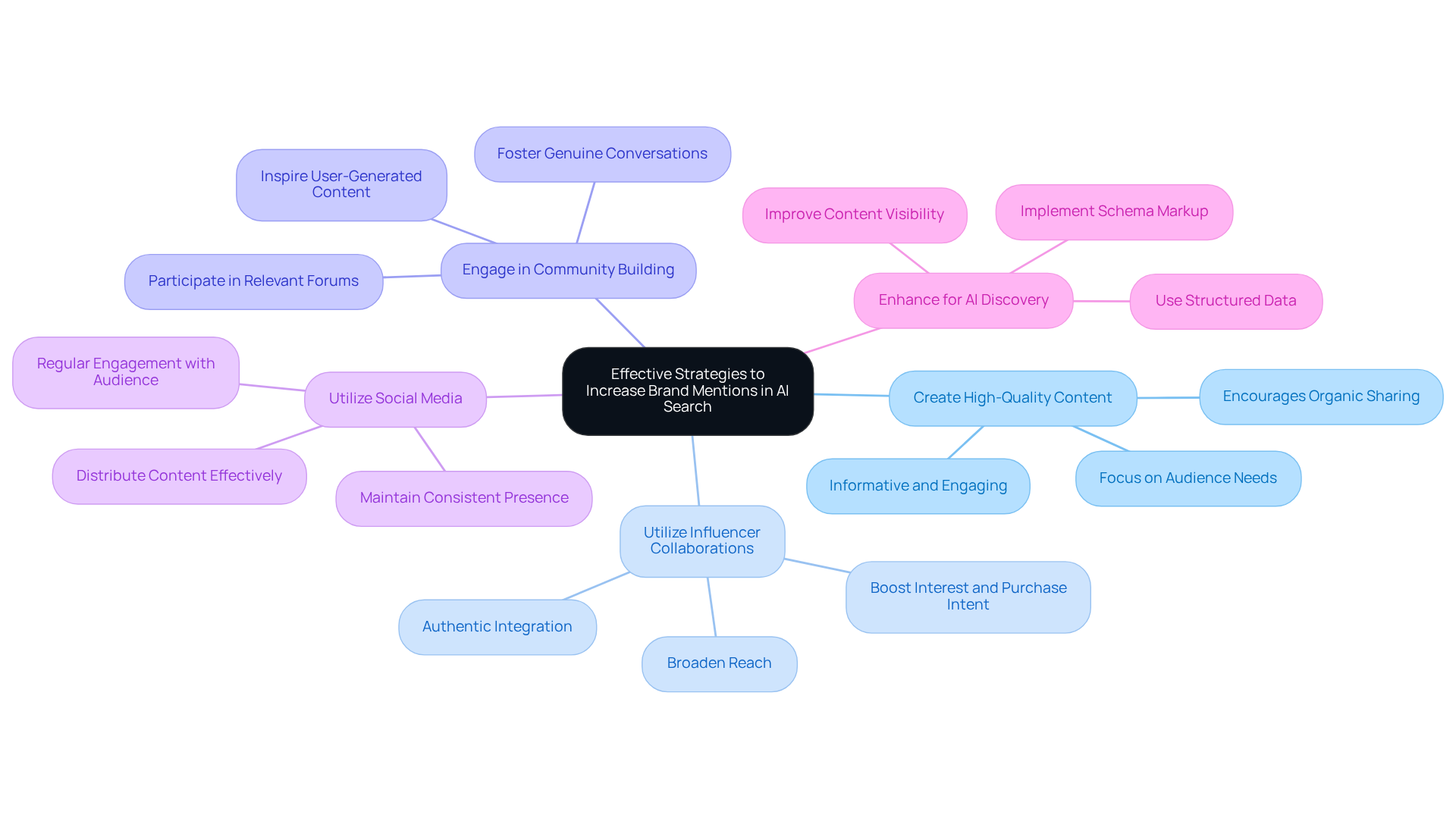The central node represents the main goal of increasing brand mentions, while each branch shows a specific strategy. Sub-branches can include key actions or considerations for each strategy, helping you visualize how to implement these ideas. The central node represents the main goal of increasing brand mentions, while each branch shows a specific strategy. Sub-branches can include key actions or considerations for each strategy, helping you visualize how to implement these ideas.