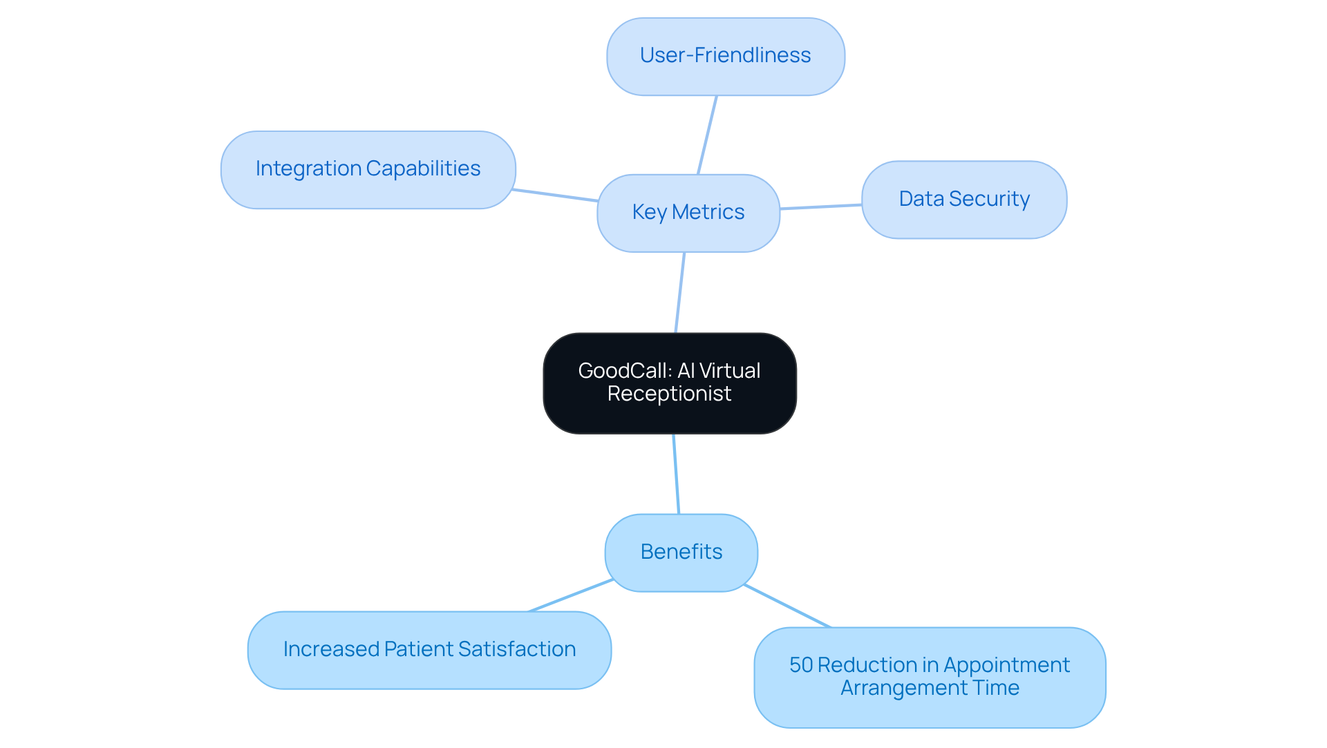 The center represents GoodCall's AI solution, with branches showing its benefits and important metrics to consider when choosing scheduling tools. The center represents GoodCall's AI solution, with branches showing its benefits and important metrics to consider when choosing scheduling tools.