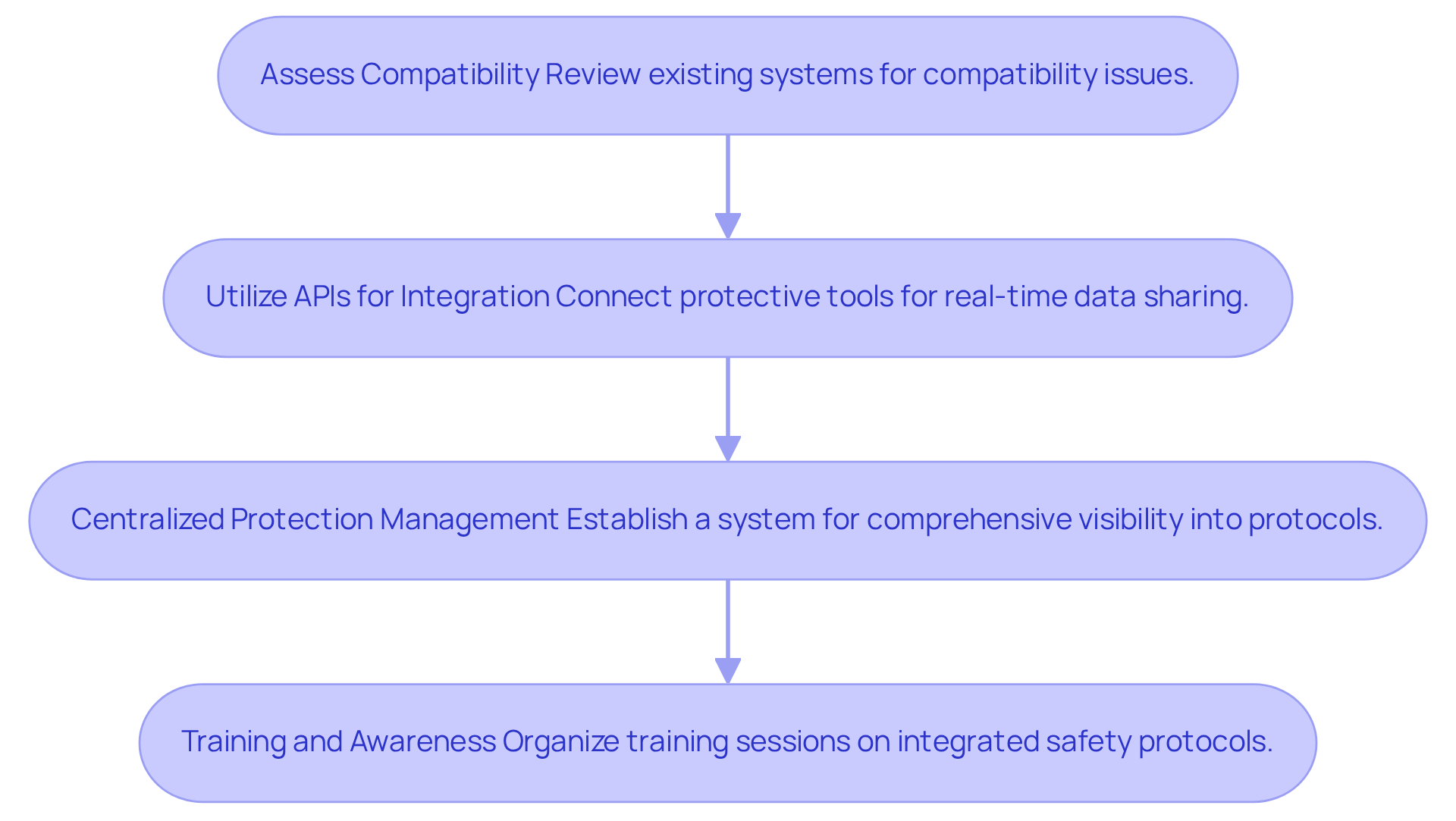 Each box represents a critical step in the integration process. Follow the arrows to see how each step connects and leads to the next, ensuring a comprehensive approach to security.