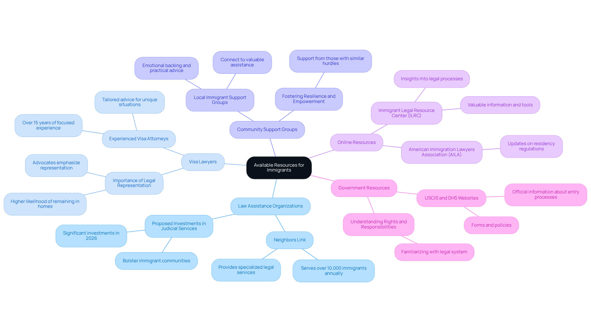 The center represents the main theme of available resources, and each branch shows a different type of support. Follow the branches to see specific organizations and tools that can help you through the immigration process. The center represents the main theme of available resources, and each branch shows a different type of support. Follow the branches to see specific organizations and tools that can help you through the immigration process.