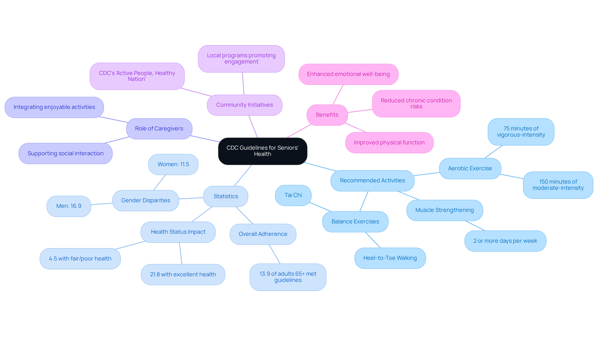 This mindmap shows how different activities, statistics, and supportive roles contribute to seniors' health. Follow the branches to see how each aspect connects to the overall goal of improving physical and mental well-being.