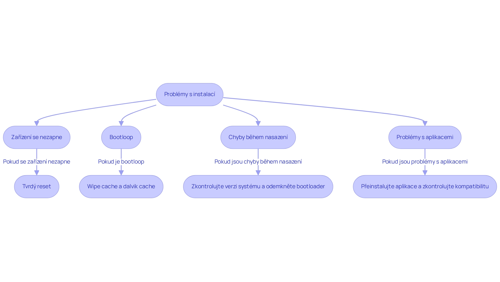 Každý box představuje konkrétní problém. Šipky ukazují, co dělat, pokud se s tímto problémem setkáte. Sledujte cestu, abyste našli správné řešení pro váš problém.