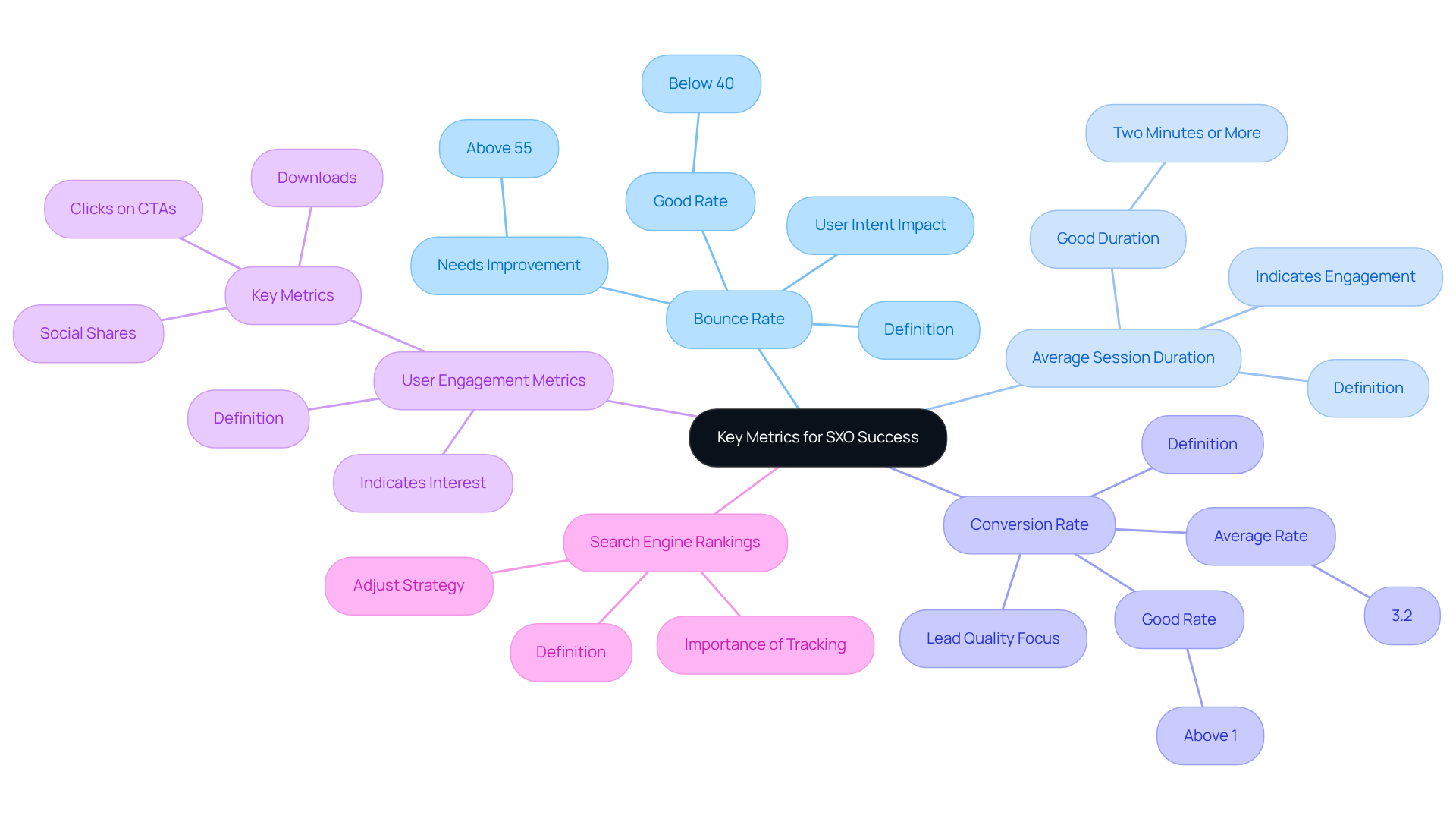 The central node represents the overall goal of tracking SXO success. Each branch represents a key metric, and the sub-branches provide additional details about what each metric means and why it matters.
