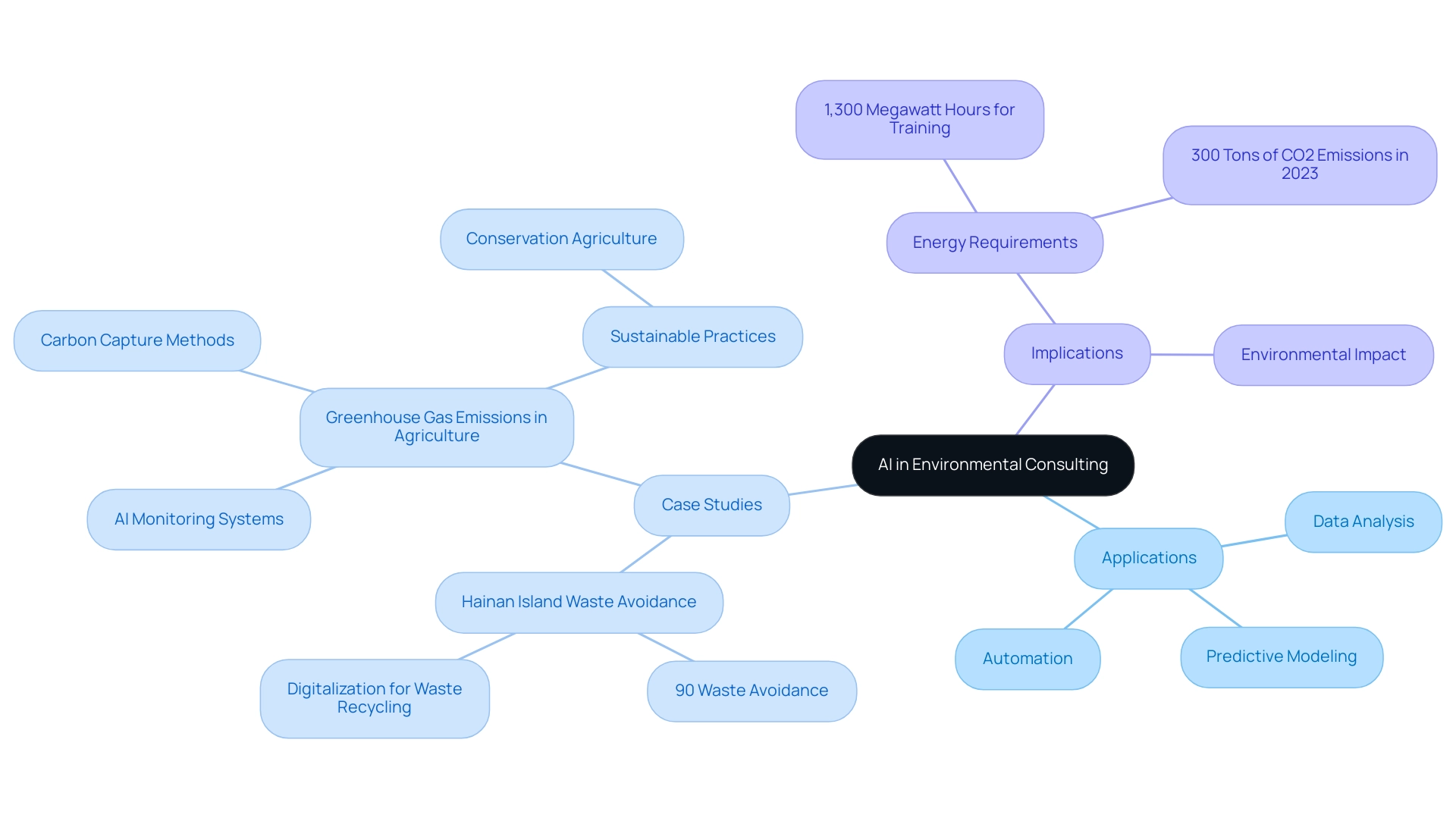 The central node represents AI in environmental consulting, with branches showing applications, case studies, and implications associated with its use.