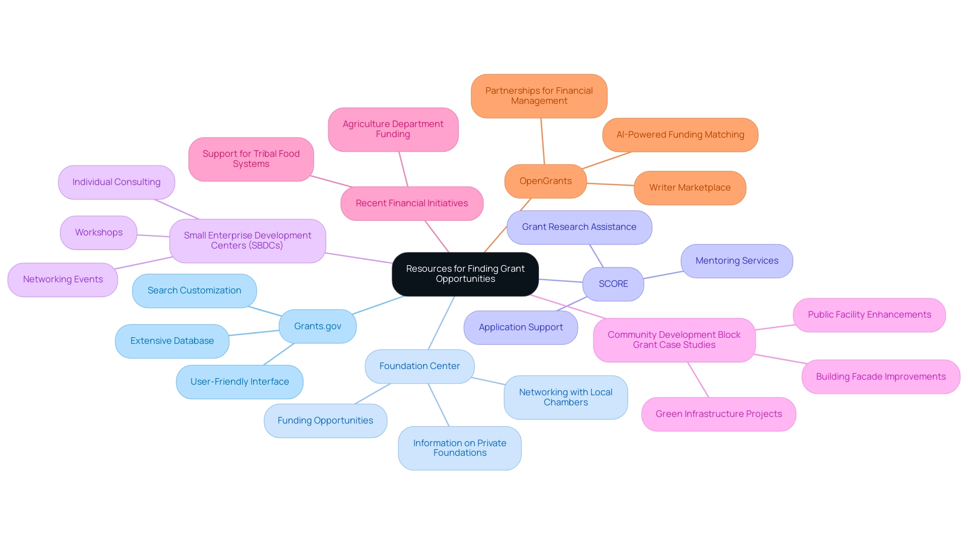 The central node represents the overall theme, with branches showing key resources and their respective functions in supporting small businesses. The central node represents the overall theme, with branches showing key resources and their respective functions in supporting small businesses.