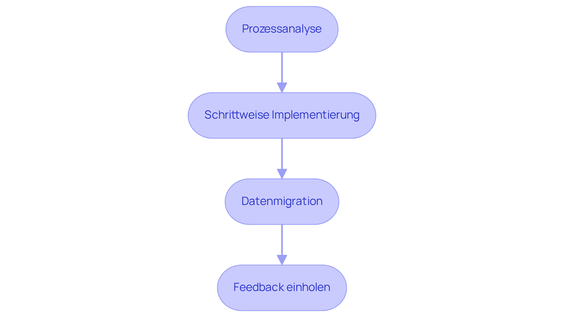 Jeder Schritt zeigt, was zu tun ist, um die Software erfolgreich zu integrieren. Folgen Sie den Pfeilen, um zu sehen, wie jeder Schritt auf den vorherigen aufbaut. Jeder Schritt zeigt, was zu tun ist, um die Software erfolgreich zu integrieren. Folgen Sie den Pfeilen, um zu sehen, wie jeder Schritt auf den vorherigen aufbaut.