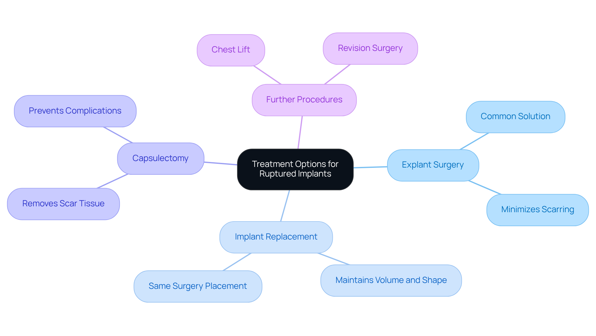 The central node represents the main topic, while each branch shows a different treatment option. Follow the branches to learn about each procedure and how they relate to restoring beauty and confidence.