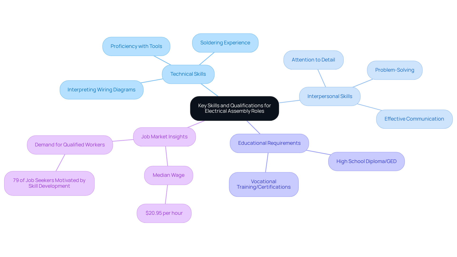 The central node represents the main topic, while the branches show different categories of skills and qualifications. Each sub-branch provides specific examples or requirements, helping you understand what is needed to succeed in electrical assembly jobs. The central node represents the main topic, while the branches show different categories of skills and qualifications. Each sub-branch provides specific examples or requirements, helping you understand what is needed to succeed in electrical assembly jobs.