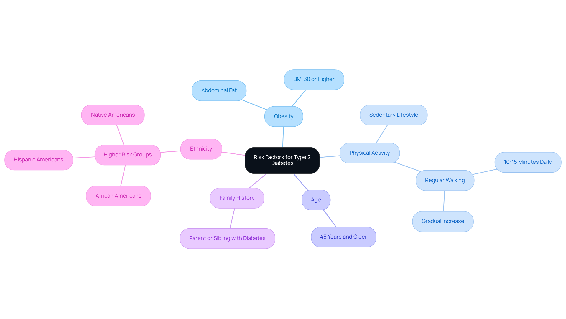 At the center, you'll find the main topic. Each branch represents a factor influencing diabetes risk, and the sub-branches provide more detail. This layout helps you understand how different aspects contribute to the overall risk. At the center, you'll find the main topic. Each branch represents a factor influencing diabetes risk, and the sub-branches provide more detail. This layout helps you understand how different aspects contribute to the overall risk.
