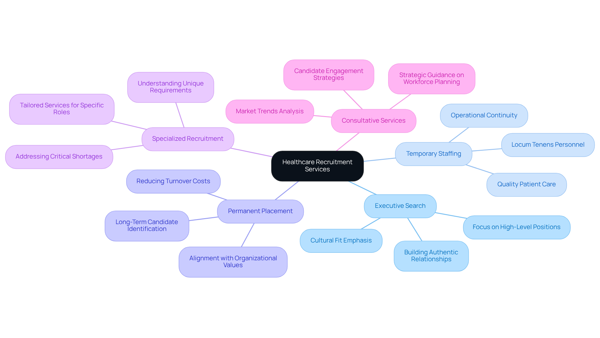 The central node represents the main topic, while the branches show the different recruitment services offered. Each sub-branch provides further details about that service, helping you understand how they contribute to healthcare hiring.