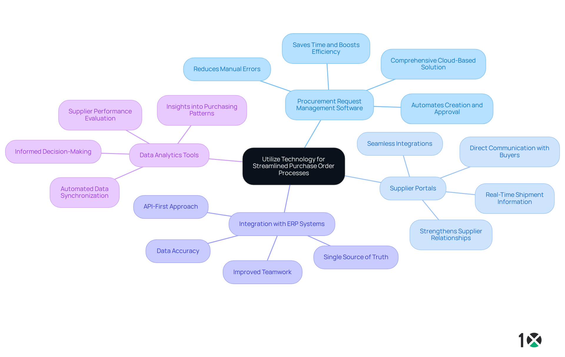 The central node represents the main goal of streamlining purchase orders. Each branch shows a different technology solution, with further details on how they contribute to improving procurement processes. The central node represents the main goal of streamlining purchase orders. Each branch shows a different technology solution, with further details on how they contribute to improving procurement processes.