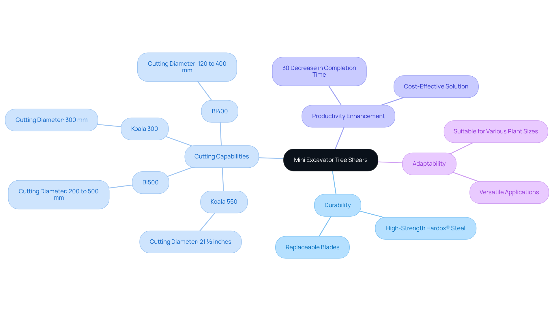 This mindmap illustrates the key features and benefits of mini excavator tree shears. Start at the center with the main topic, then explore the branches to see how each model contributes to durability, cutting capabilities, and productivity. Each color-coded branch helps you quickly identify different aspects of these tools.