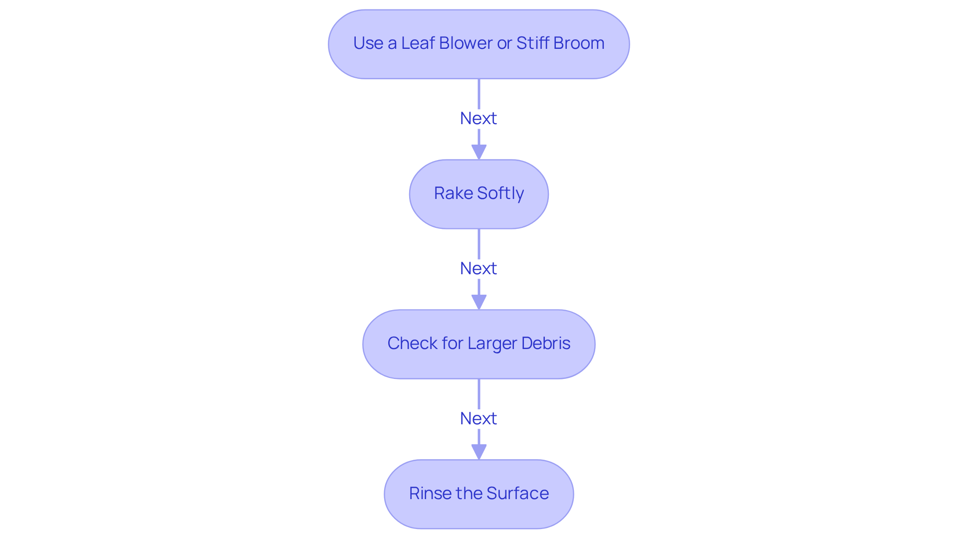 Follow the arrows to see the steps for keeping your artificial grass clean. Each box shows a specific action to take, starting from using a blower or broom to rinsing the surface.