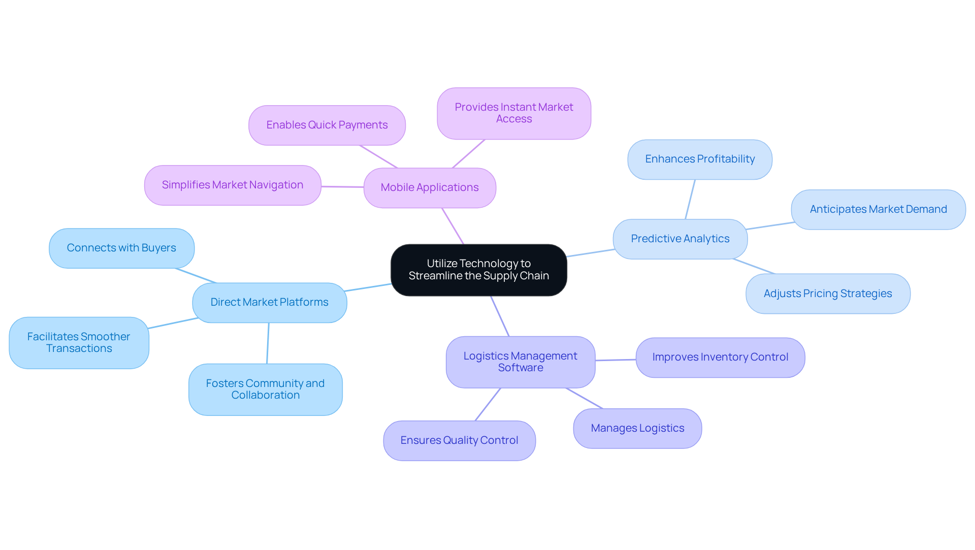 The central node represents the main theme, while the branches show different technologies that can help streamline operations. Each sub-branch highlights specific benefits, helping you understand how these tools can improve your business.