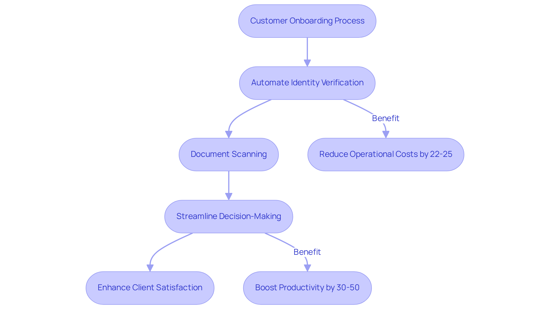 Follow the arrows to see how each step in the onboarding process connects. Each box shows an action taken and its benefits, helping you understand how AI improves client integration.