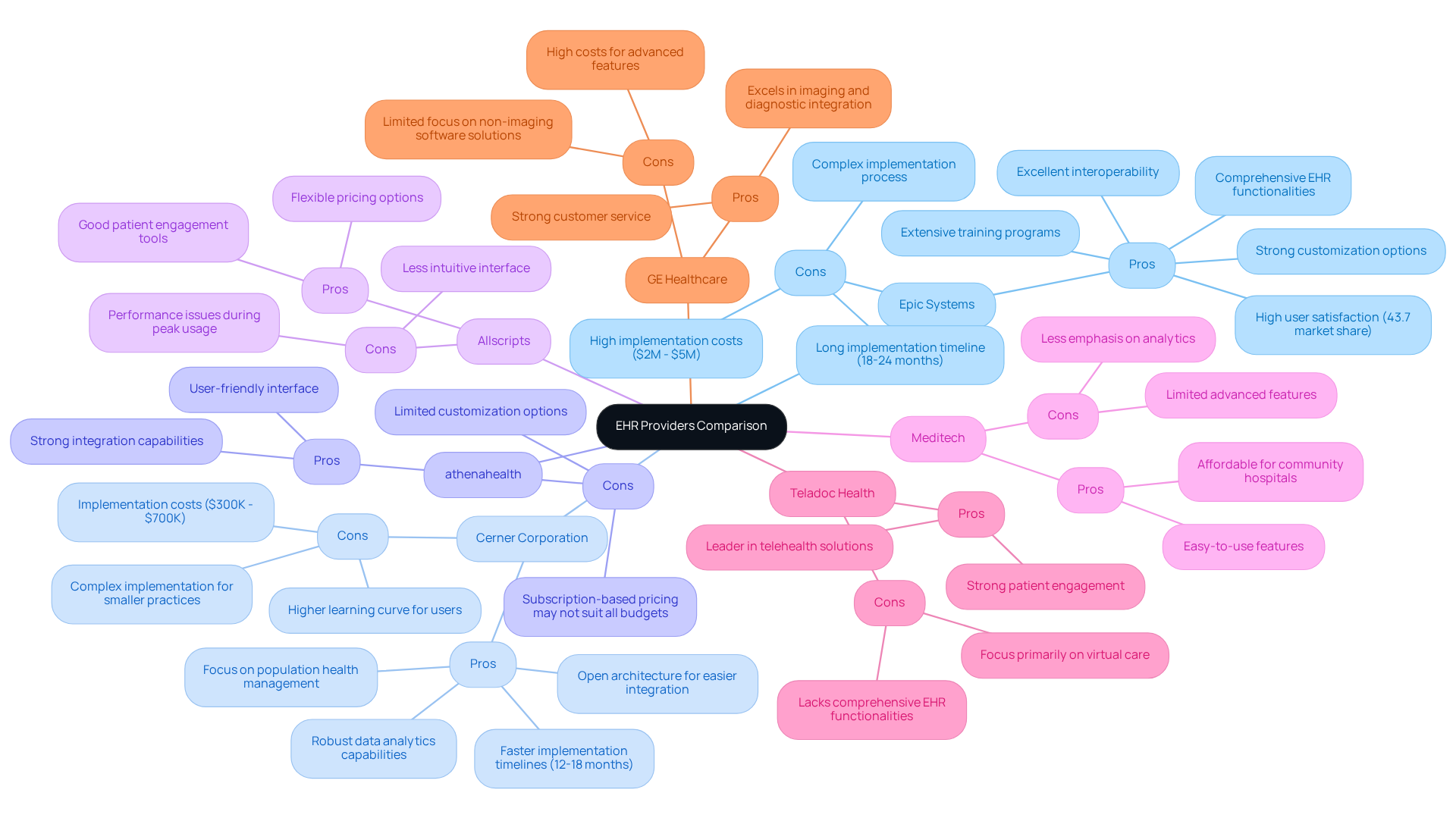 This mindmap shows the strengths and weaknesses of various EHR providers. Start at the center with the main topic, then explore each provider's pros and cons by following the branches. The colors help you distinguish between different providers easily. This mindmap shows the strengths and weaknesses of various EHR providers. Start at the center with the main topic, then explore each provider's pros and cons by following the branches. The colors help you distinguish between different providers easily.