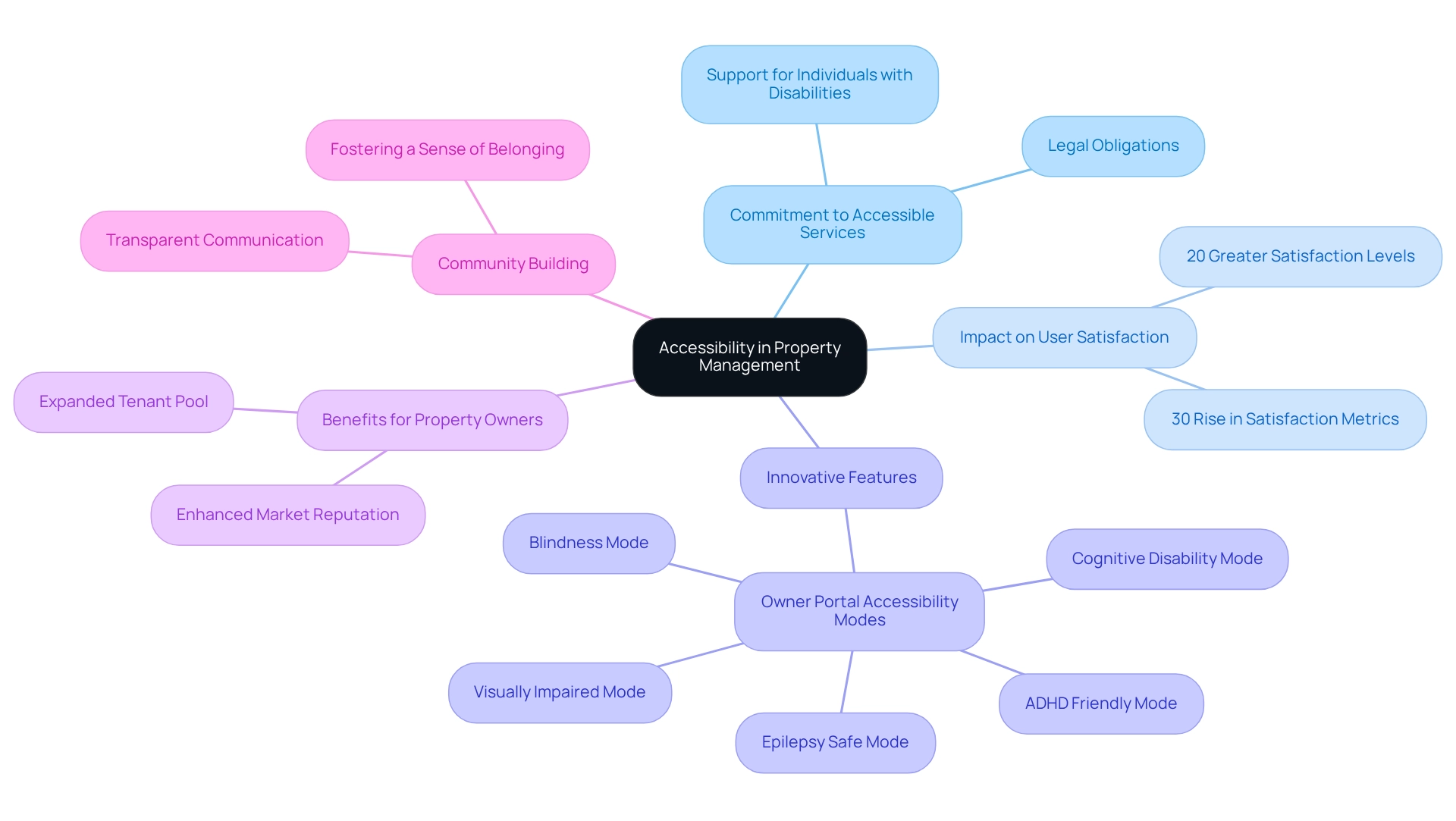 The center represents the main theme of accessibility, with branches showing various aspects like services, benefits, and user satisfaction. Each branch highlights important details that contribute to the overall understanding of how inclusivity impacts property management.
