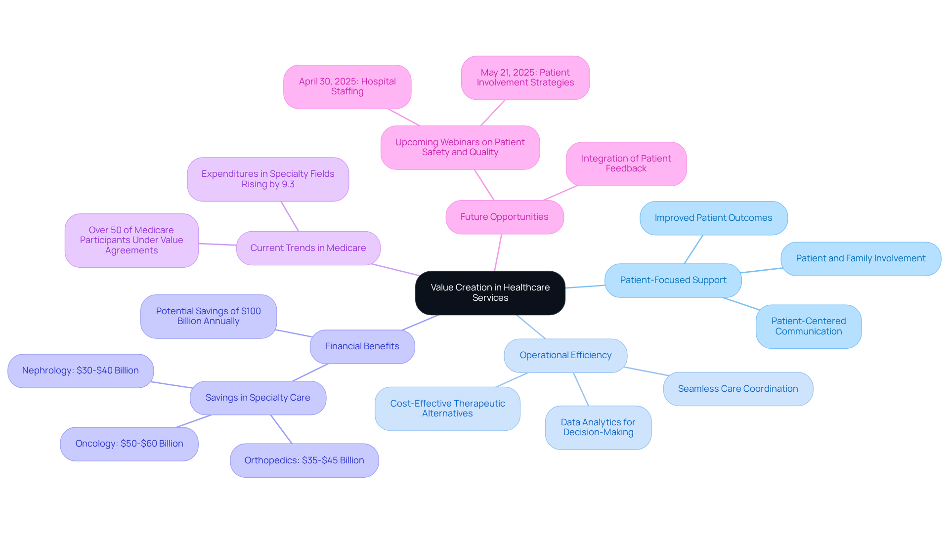 Begin at the center with the main idea of value creation, then follow the branches to explore strategies and outcomes. Each branch represents a different aspect of how to improve healthcare services, making it easier to understand the overall concept and its implications. Begin at the center with the main idea of value creation, then follow the branches to explore strategies and outcomes. Each branch represents a different aspect of how to improve healthcare services, making it easier to understand the overall concept and its implications.