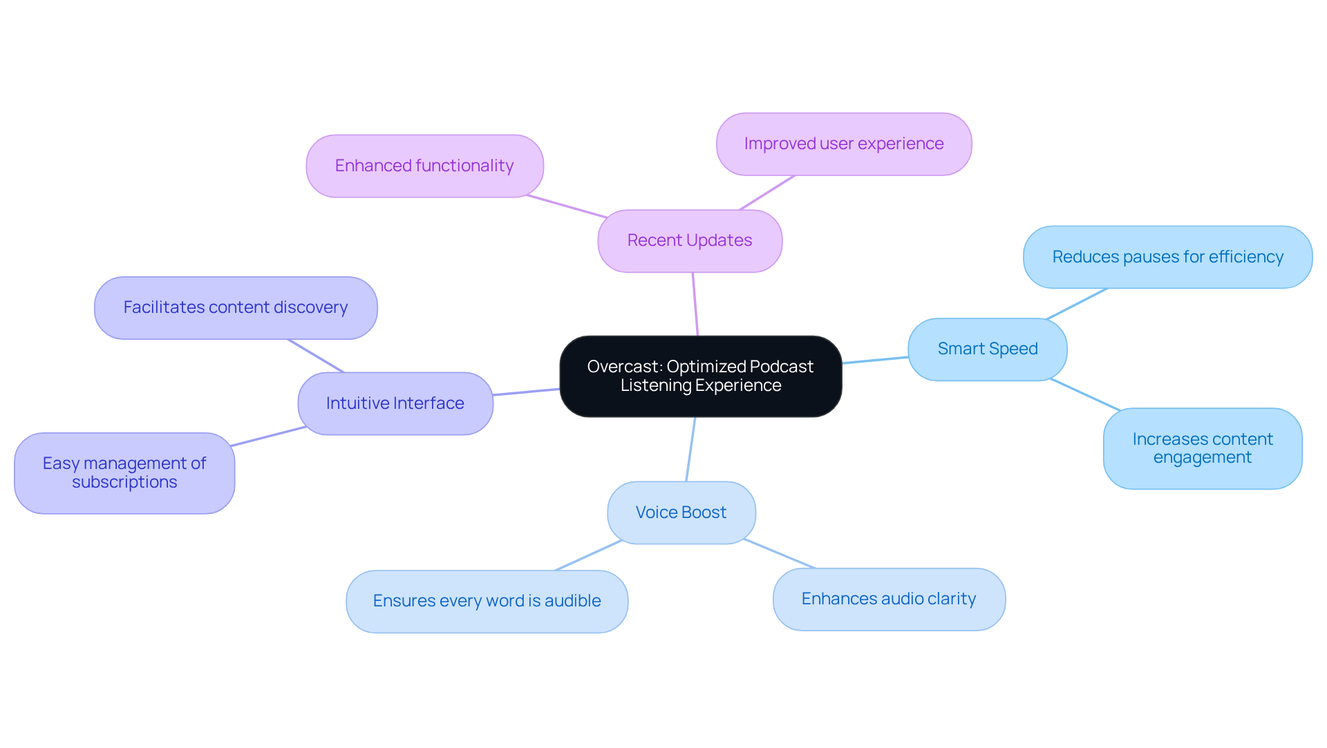 The central node represents Overcast's main focus, while the branches show key features and their specific benefits. Follow the branches to understand how each feature contributes to a better listening experience. The central node represents Overcast's main focus, while the branches show key features and their specific benefits. Follow the branches to understand how each feature contributes to a better listening experience.