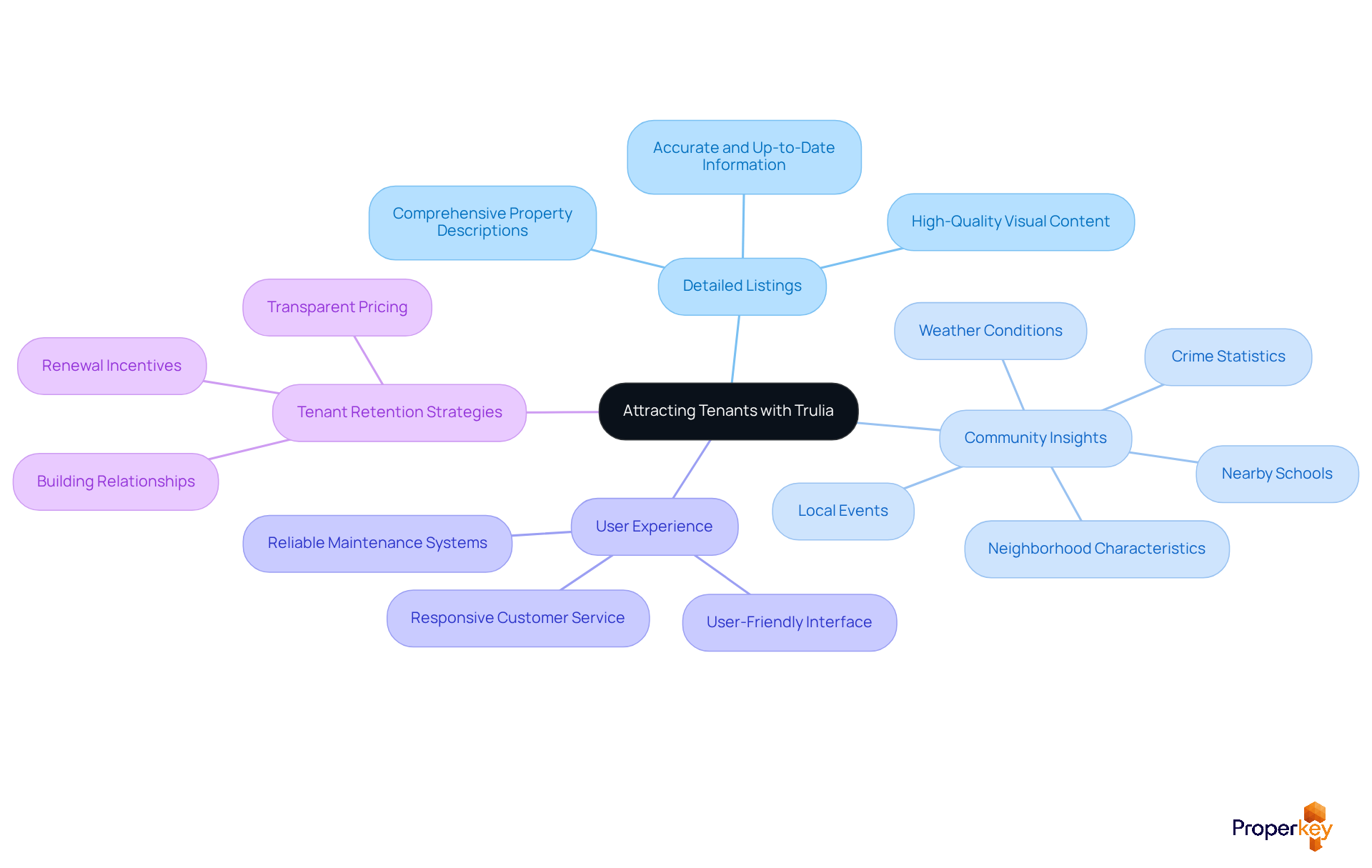 This mindmap illustrates how landlords can attract tenants by focusing on detailed property listings and community insights. Each branch represents a strategy or feature that can enhance the appeal of rental properties, helping landlords connect better with potential renters. This mindmap illustrates how landlords can attract tenants by focusing on detailed property listings and community insights. Each branch represents a strategy or feature that can enhance the appeal of rental properties, helping landlords connect better with potential renters.