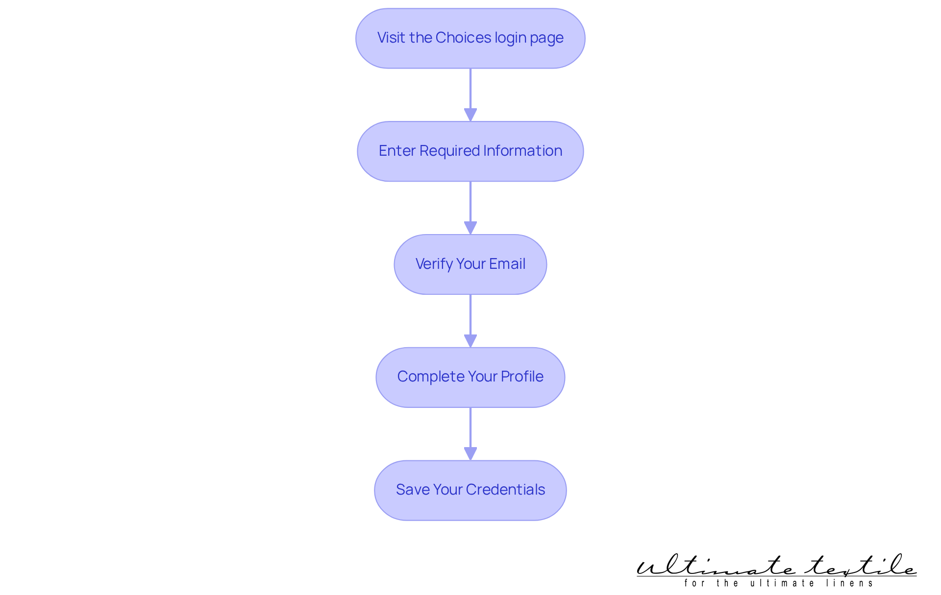 Each box represents an essential step in the account creation process. Follow the arrows to see how to move from one step to the next until your account is ready!