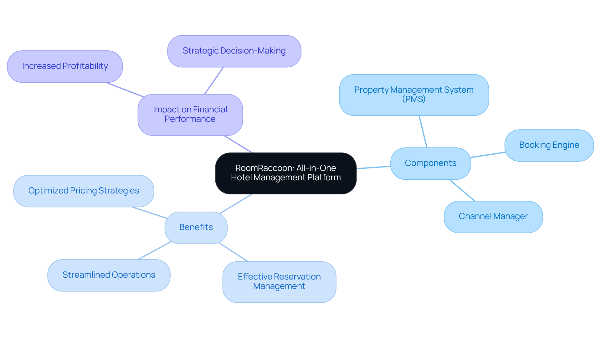 The central node represents RoomRaccoon, while the branches show its components, benefits, and the positive impact on financial performance. Follow the branches to see how everything connects.