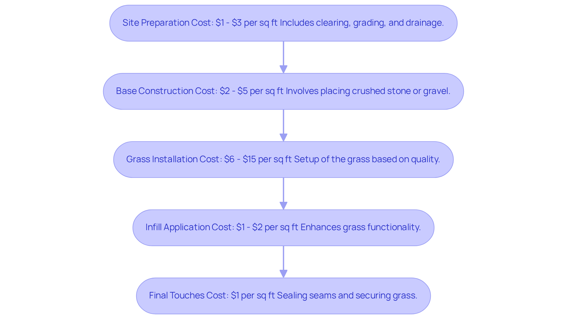 Each box represents a step in the installation process. Follow the arrows to see how each step leads to the next, and check the cost ranges to understand the financial aspects of each phase.