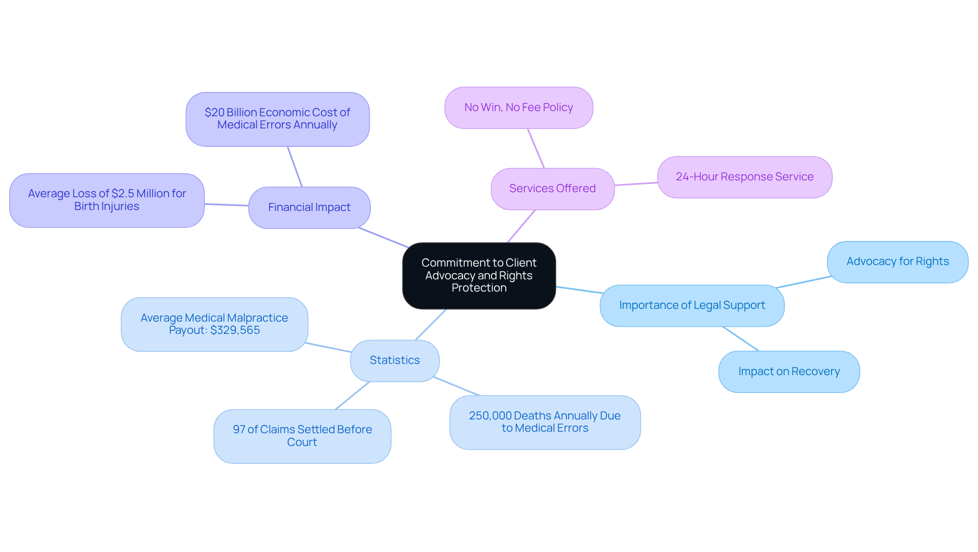 This mindmap illustrates the key aspects of client advocacy in legal support. Start at the center with the main theme, then explore the branches to understand the importance of having a dedicated attorney, the statistics that highlight the effectiveness of legal representation, the financial implications of inadequate support, and the services that can help clients during their recovery. This mindmap illustrates the key aspects of client advocacy in legal support. Start at the center with the main theme, then explore the branches to understand the importance of having a dedicated attorney, the statistics that highlight the effectiveness of legal representation, the financial implications of inadequate support, and the services that can help clients during their recovery.