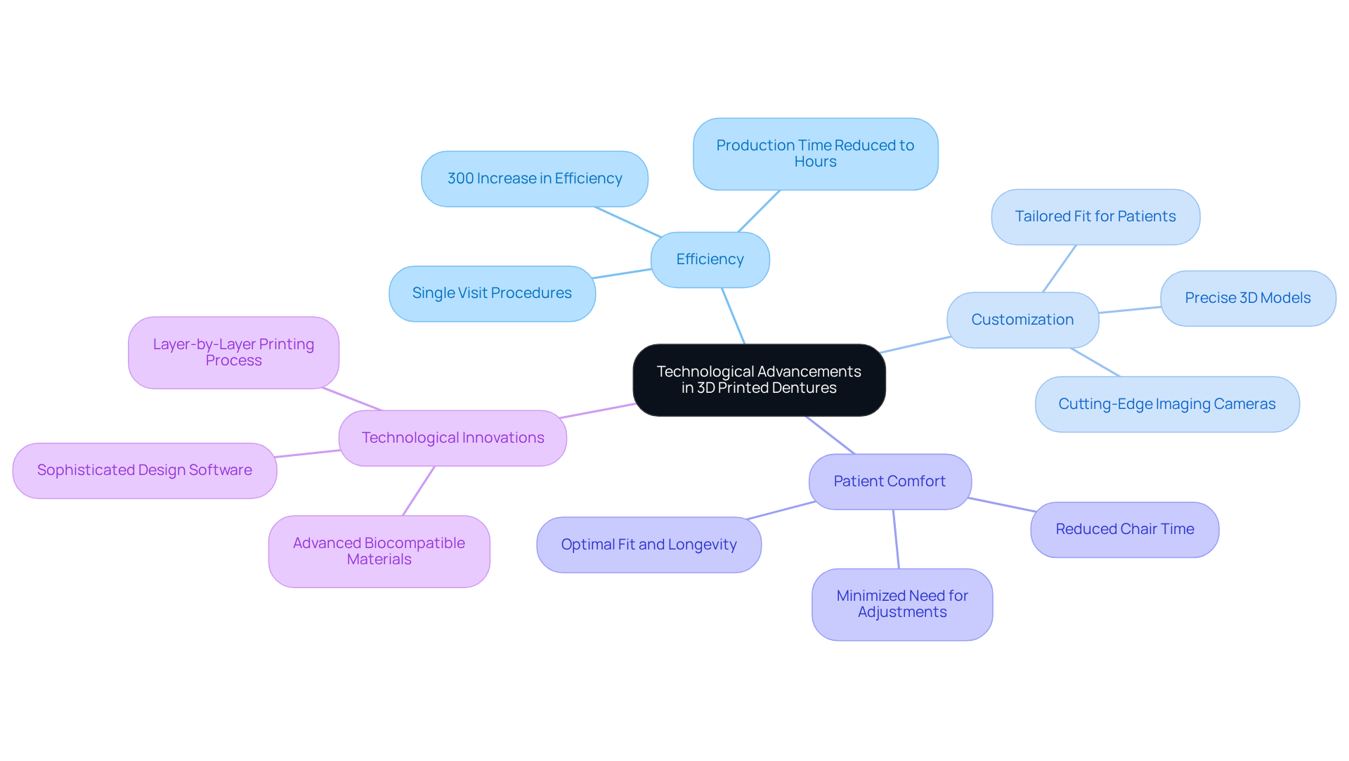 The central node represents the main theme of 3D printed dentures. Each branch illustrates a key advantage or technology associated with this innovation. The sub-branches provide further details to help understand how these advancements improve dental care.