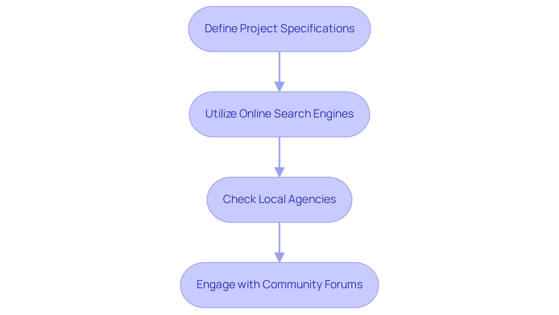 Each box represents a step in the rental search process, and the arrows indicate the sequential flow from defining needs to engaging with local resources.