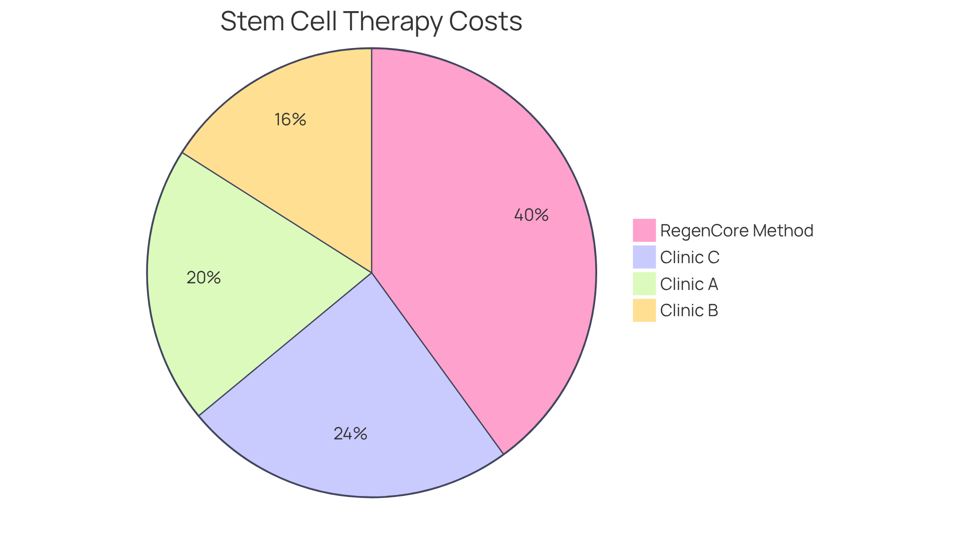 Each slice of the pie shows the cost of stem cell therapy at different clinics. The larger the slice, the higher the cost. This helps you see which clinics are more expensive and how they compare to others.
