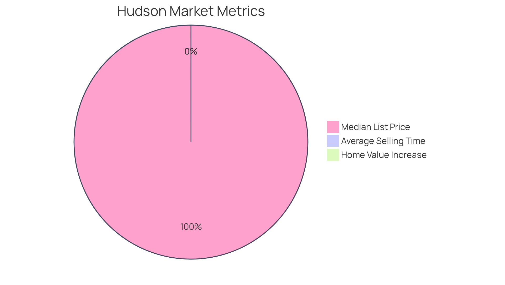 Each segment of the pie chart represents a key metric in the Hudson NH property market. The larger the segment, the more significant that metric is in understanding the market's current state.