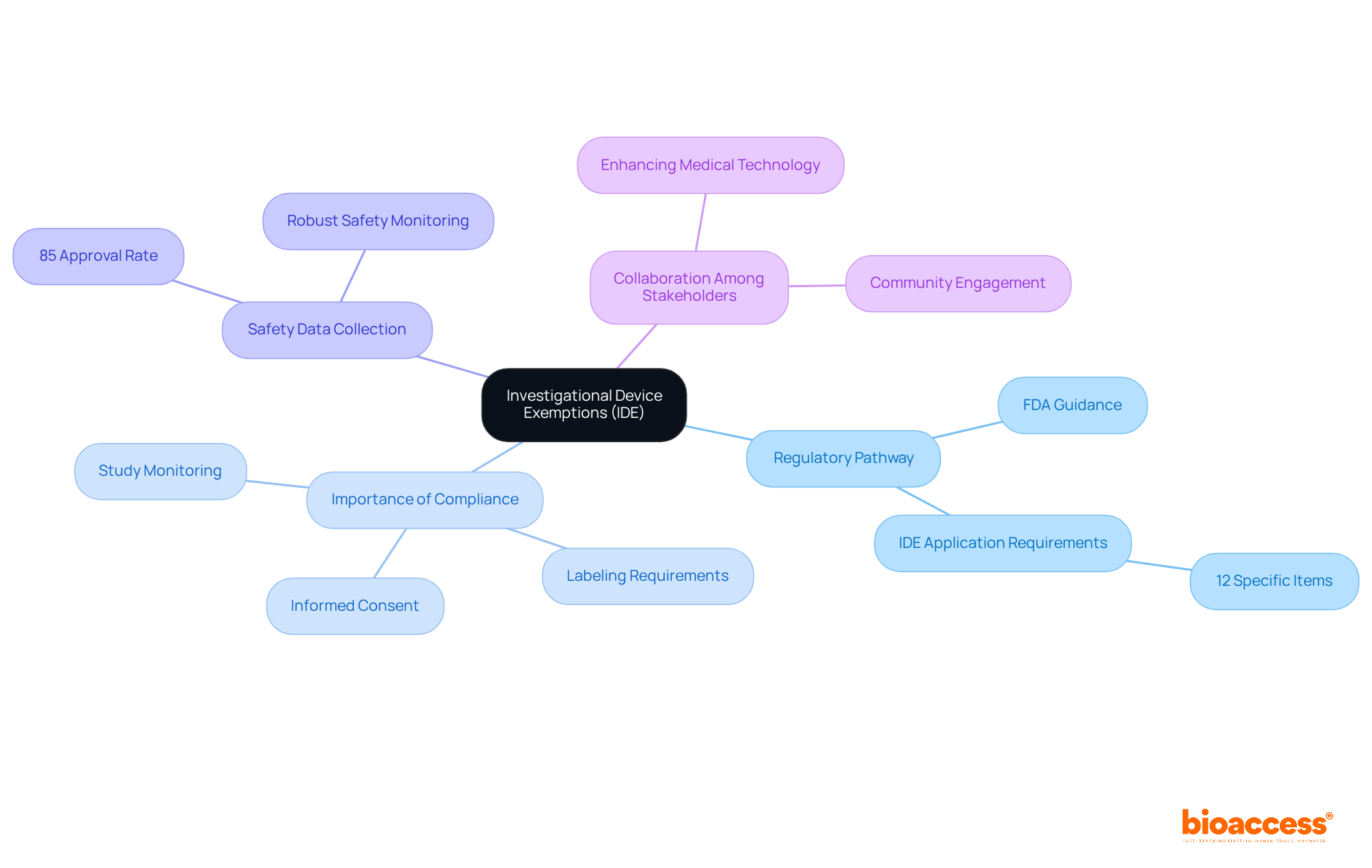 Start at the center with the IDE concept, then explore the branches to see how it connects to compliance, safety, and collaboration in clinical research. Start at the center with the IDE concept, then explore the branches to see how it connects to compliance, safety, and collaboration in clinical research.
