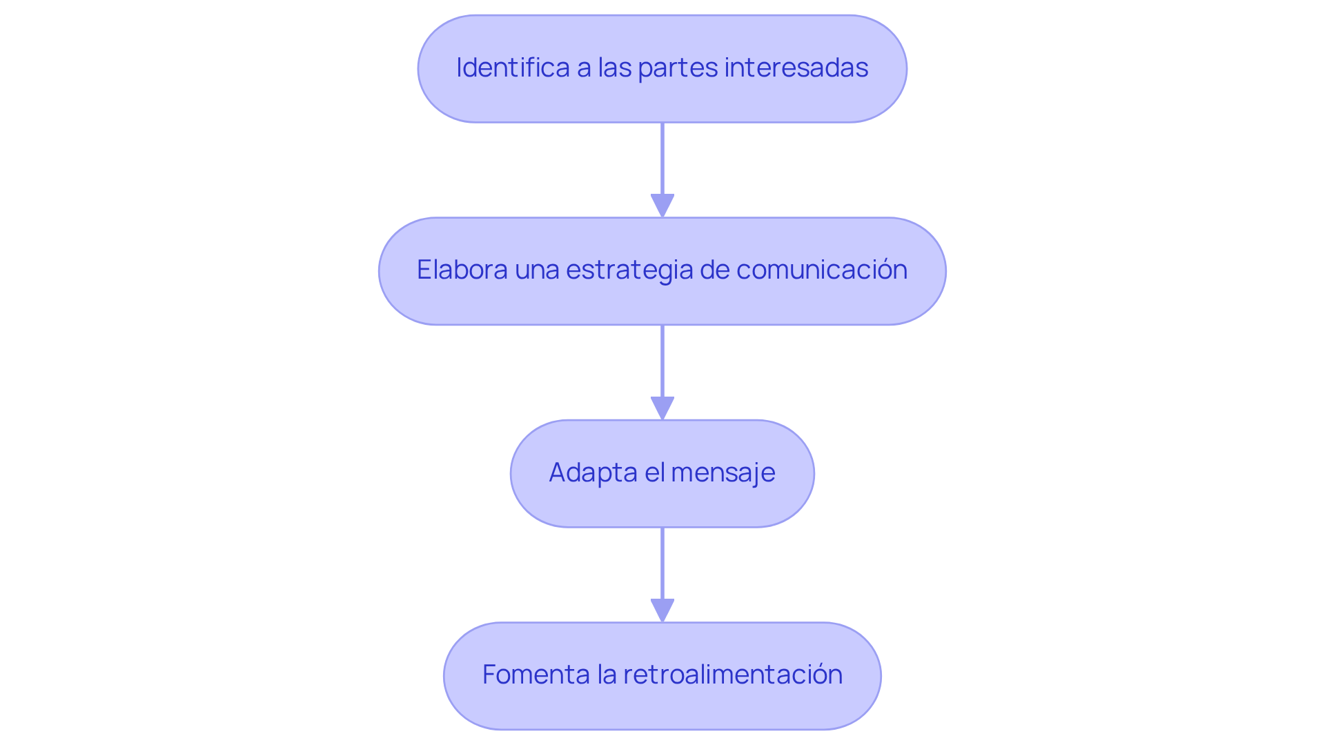 Cada cuadro representa un paso en el proceso de comunicación. Sigue las flechas para ver cómo cada etapa se conecta con la siguiente, asegurando que todos los aspectos de la comunicación se aborden de manera efectiva.