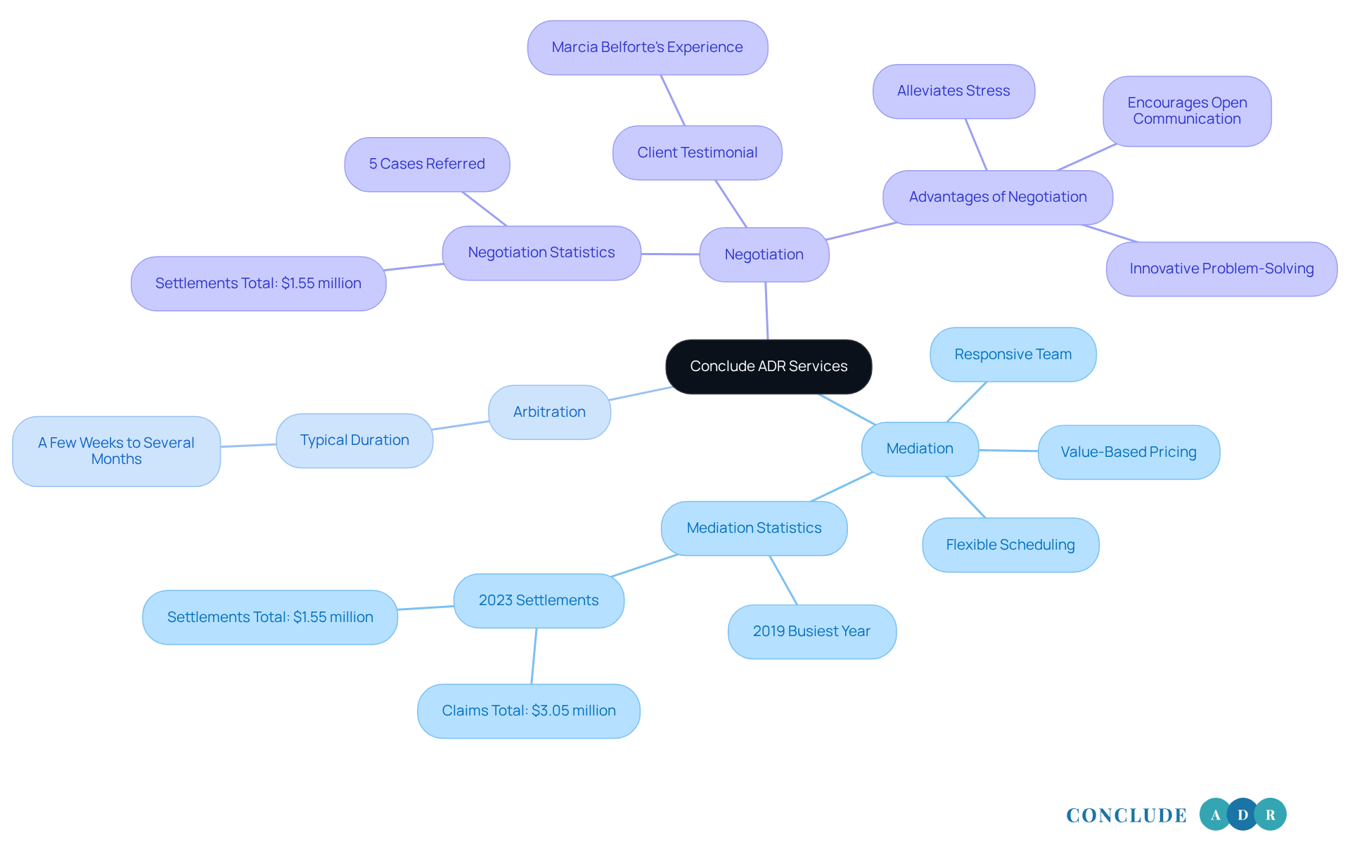 Start at the center with Conclude ADR, then explore the branches showing their mediation and arbitration services along with important features, outcomes, and client experiences. Start at the center with Conclude ADR, then explore the branches showing their mediation and arbitration services along with important features, outcomes, and client experiences.