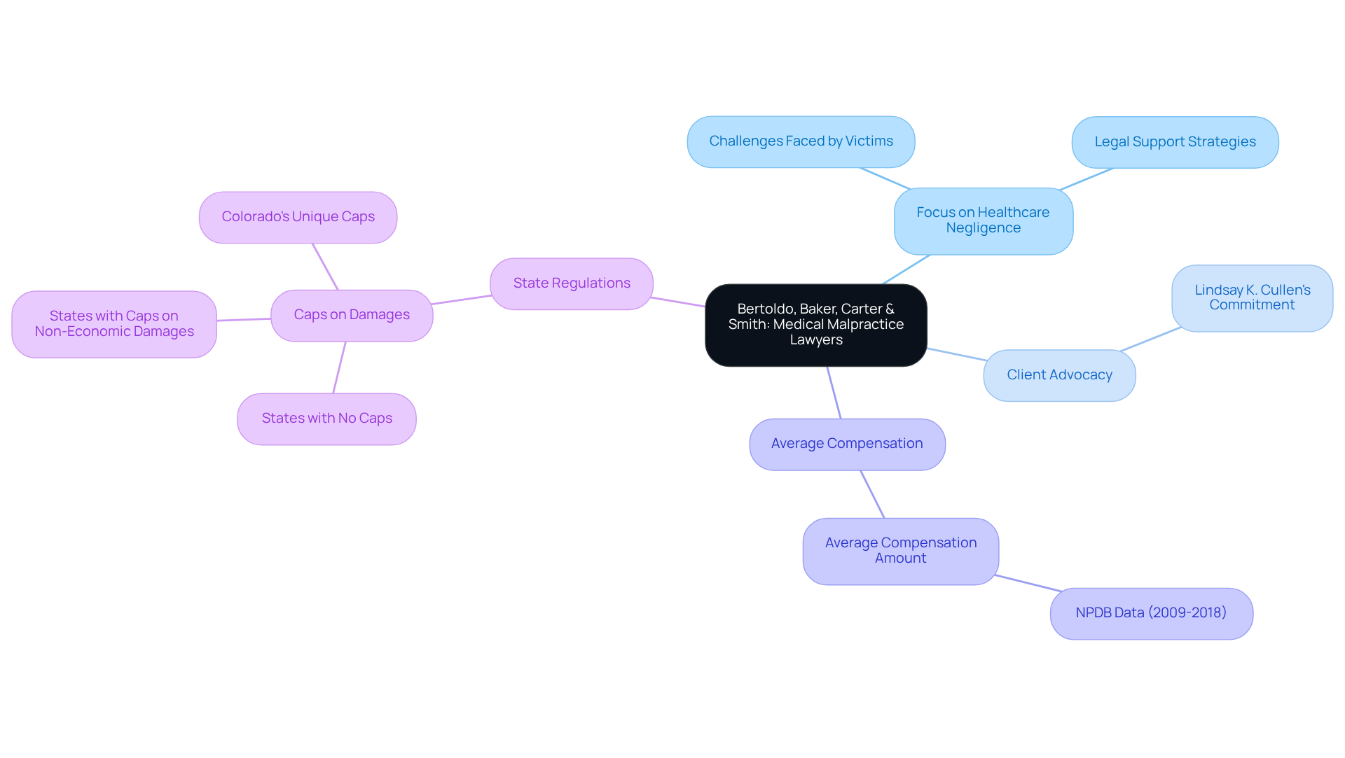 This mindmap illustrates the various aspects of the law firm's focus on healthcare negligence, including their commitment to clients, average compensation data, and the impact of state regulations. Each branch represents a key area of their practice, helping you understand how they support victims of healthcare negligence.