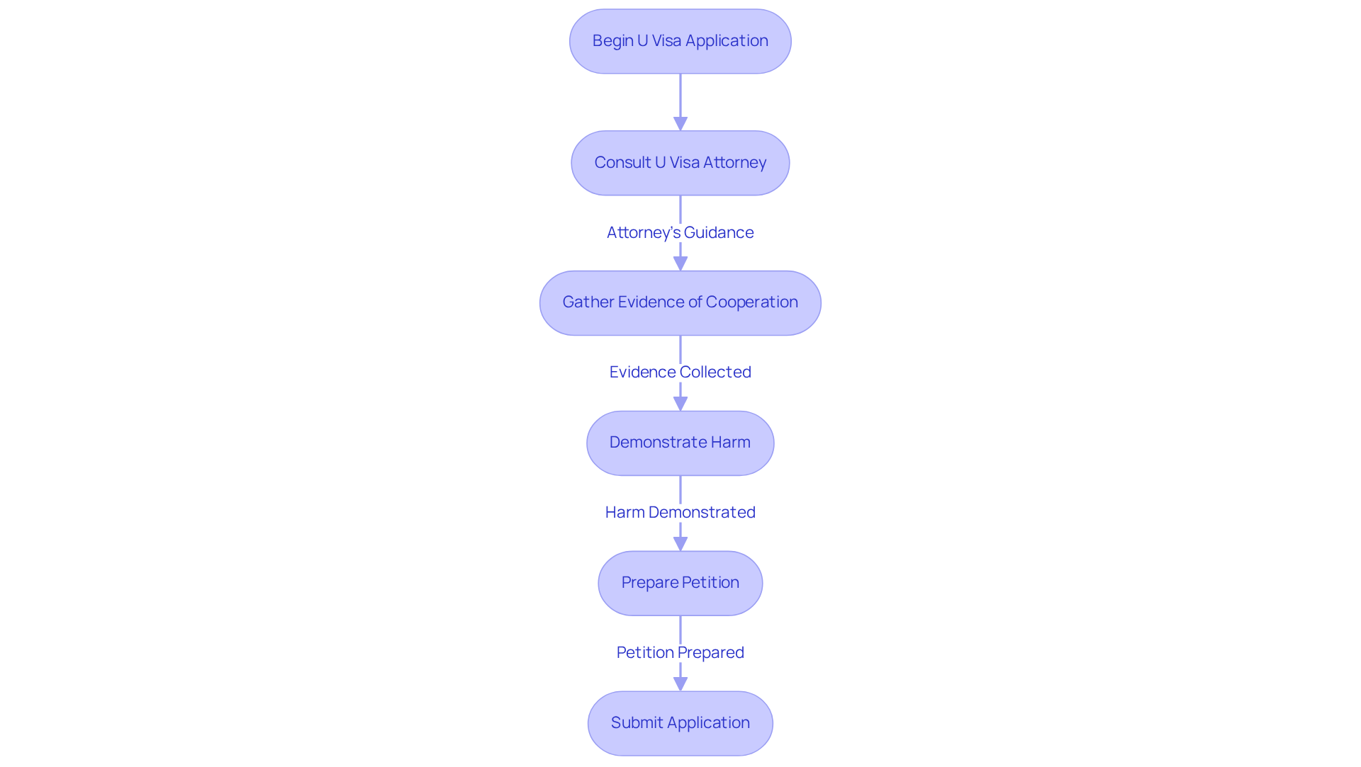 This flowchart outlines the steps to apply for a U visa. Start at the top and follow the arrows to see what actions you need to take and how a U visa attorney can assist you at each stage.