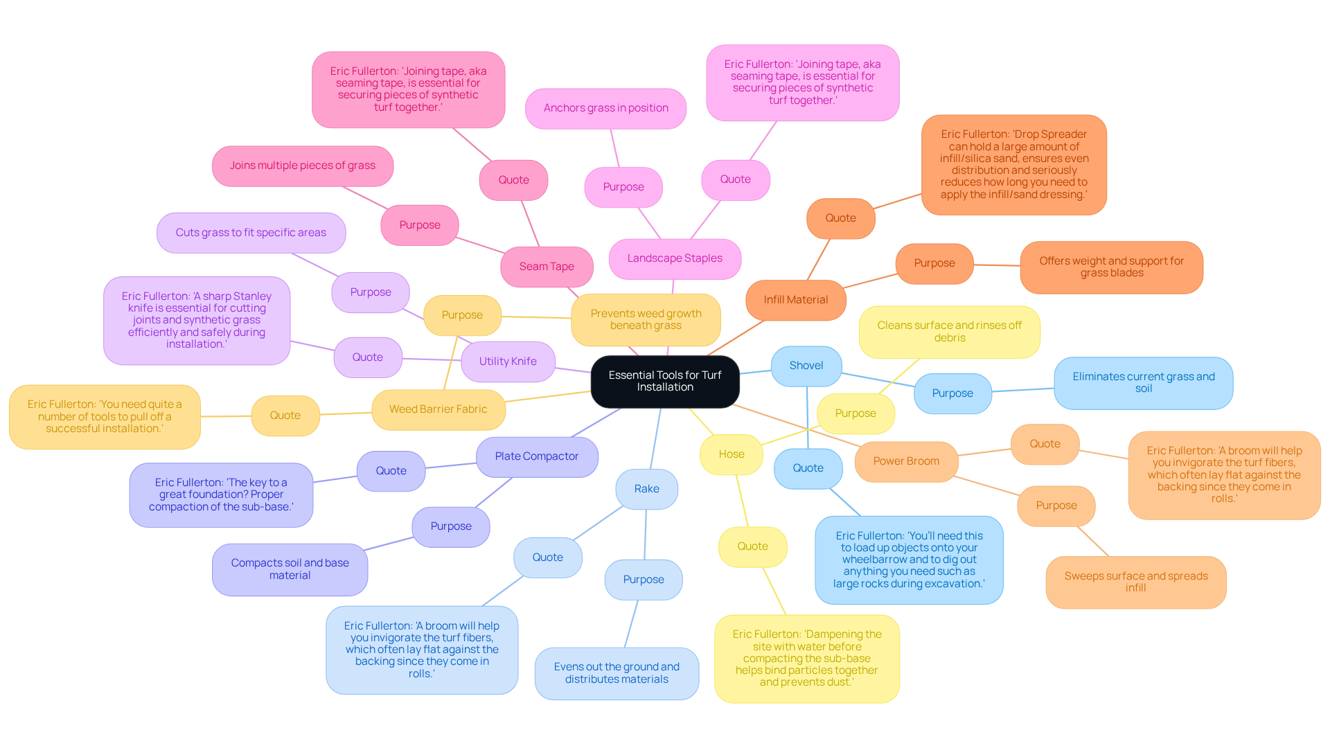 This mindmap starts with the main topic in the center and branches out to show each essential tool. Each tool has its own section that explains what it does and why it's important for a successful lawn installation. Follow the branches to see how each tool contributes to the overall process! This mindmap starts with the main topic in the center and branches out to show each essential tool. Each tool has its own section that explains what it does and why it's important for a successful lawn installation. Follow the branches to see how each tool contributes to the overall process!