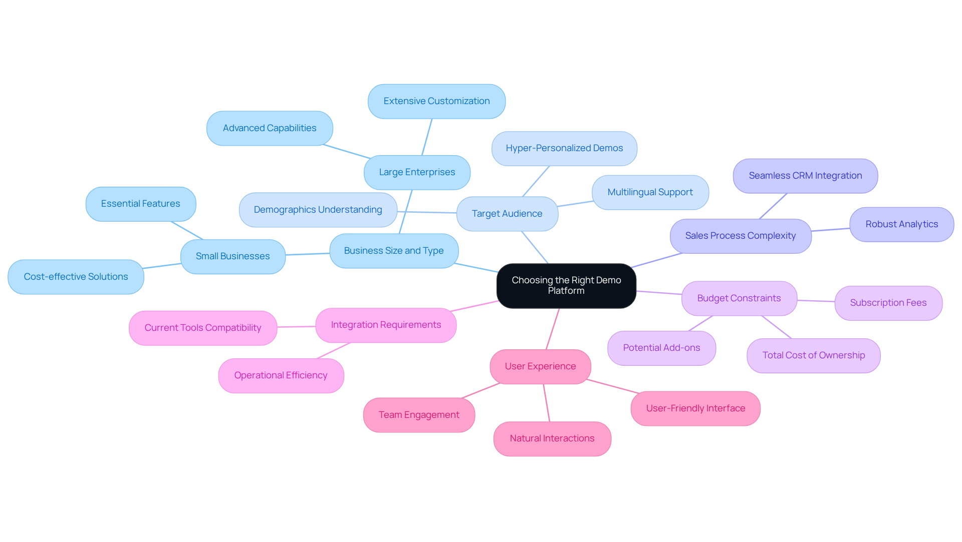 This mindmap helps you explore the key factors to consider when selecting a demo platform. Start at the center with the main topic, then follow the branches to see each important factor and its specific considerations. Each color-coded branch represents a different aspect of the decision-making process.