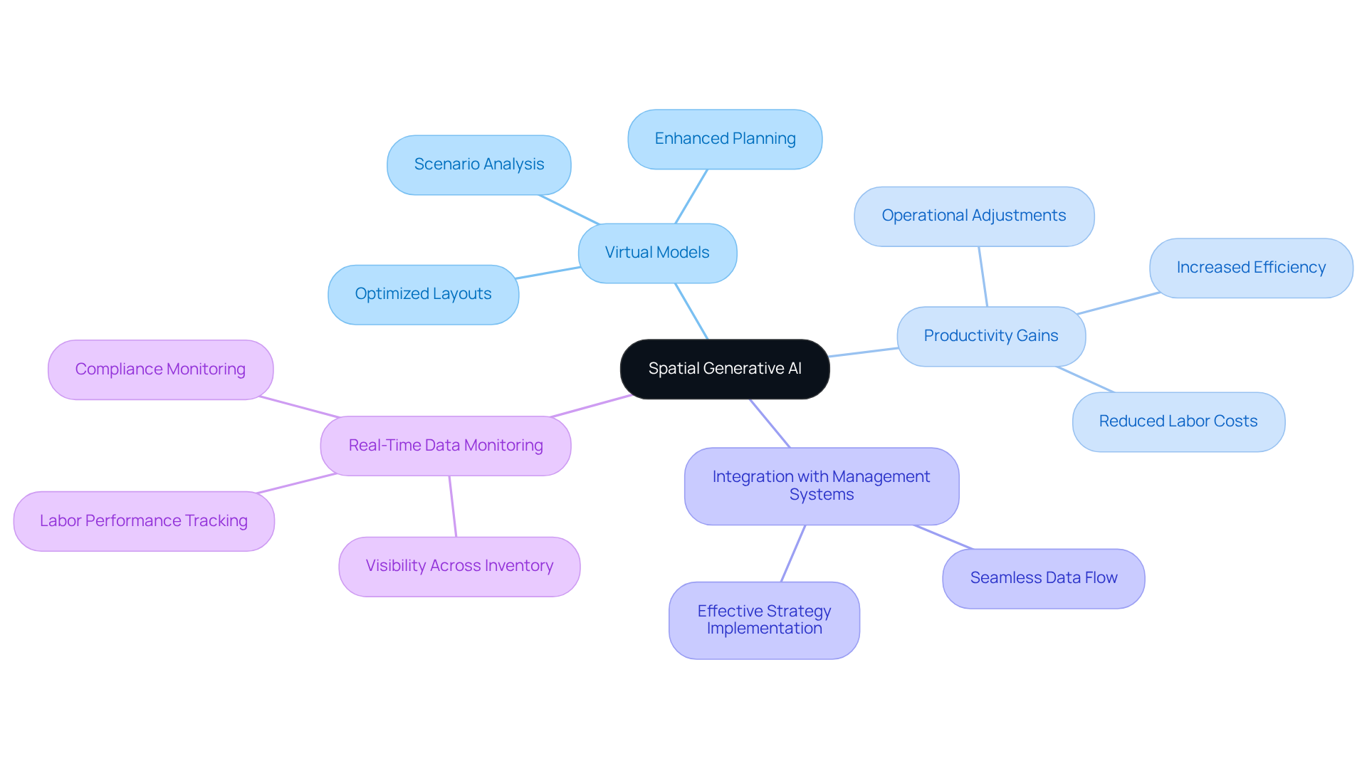 The center represents the main technology, and the branches show how it improves various aspects of warehouse operations. Each branch leads to specific benefits, helping you understand the overall impact of spatial generative AI.