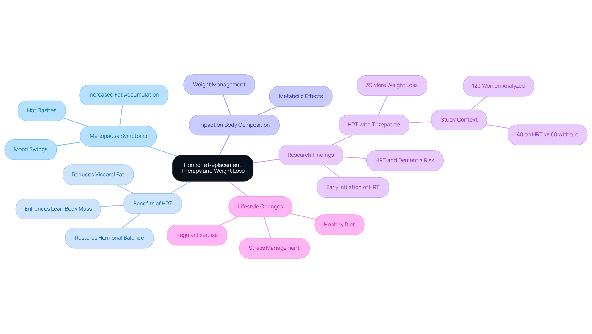 This mindmap illustrates how Hormone Replacement Therapy (HRT) relates to weight loss and menopause. Start at the center with HRT and explore the branches to see how it affects symptoms, body composition, and the importance of lifestyle changes. Each branch represents a key aspect of the discussion, helping you visualize the connections and understand the overall picture.